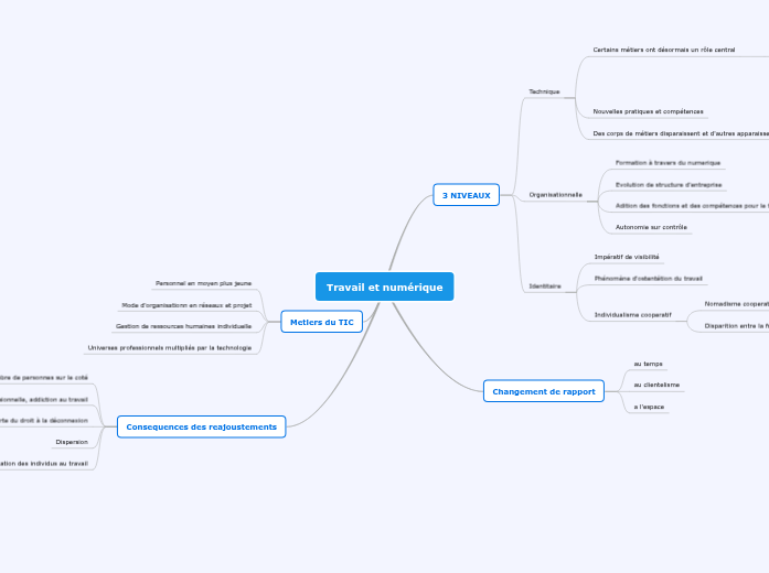Travail et numérique - Mind Map